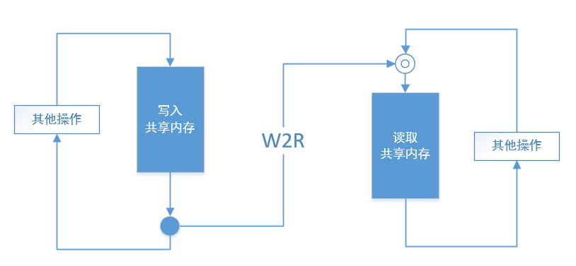 共享内存同步封装_qsharedmemory 类封装-CSDN博客