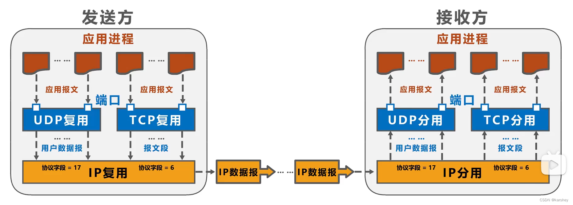 【计算机网络】湖科大微课堂笔记 P57 59 运输层概述、运输层端口号、复用与分用的概念、udp和tcp的对比解释运输层的复用和分用概念。tcp和udp在复用和分用时有何不同 Csdn博客