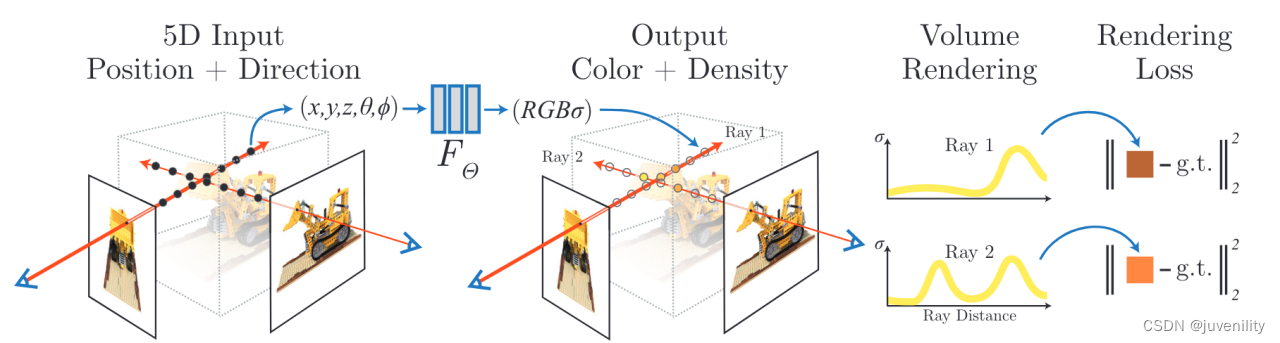 【论文分享】RegNeRF: Regularizing Neural Radiance Fields for View Synthesis from Sparse Inputs-CSDN博客