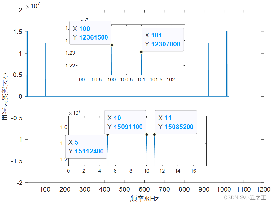Vivado Xilinx FFT IP核的Modelsim仿真和MATLAB验证