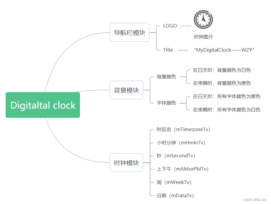 小项目开发——timer Timertask 实现数字时钟android数字时钟 Csdn博客