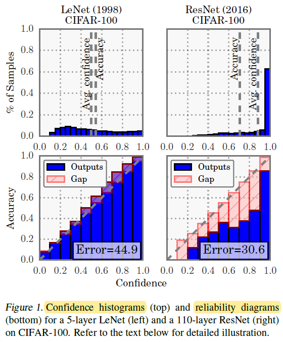 [PMLR 2017] On calibration of modern neural networks-CSDN博客