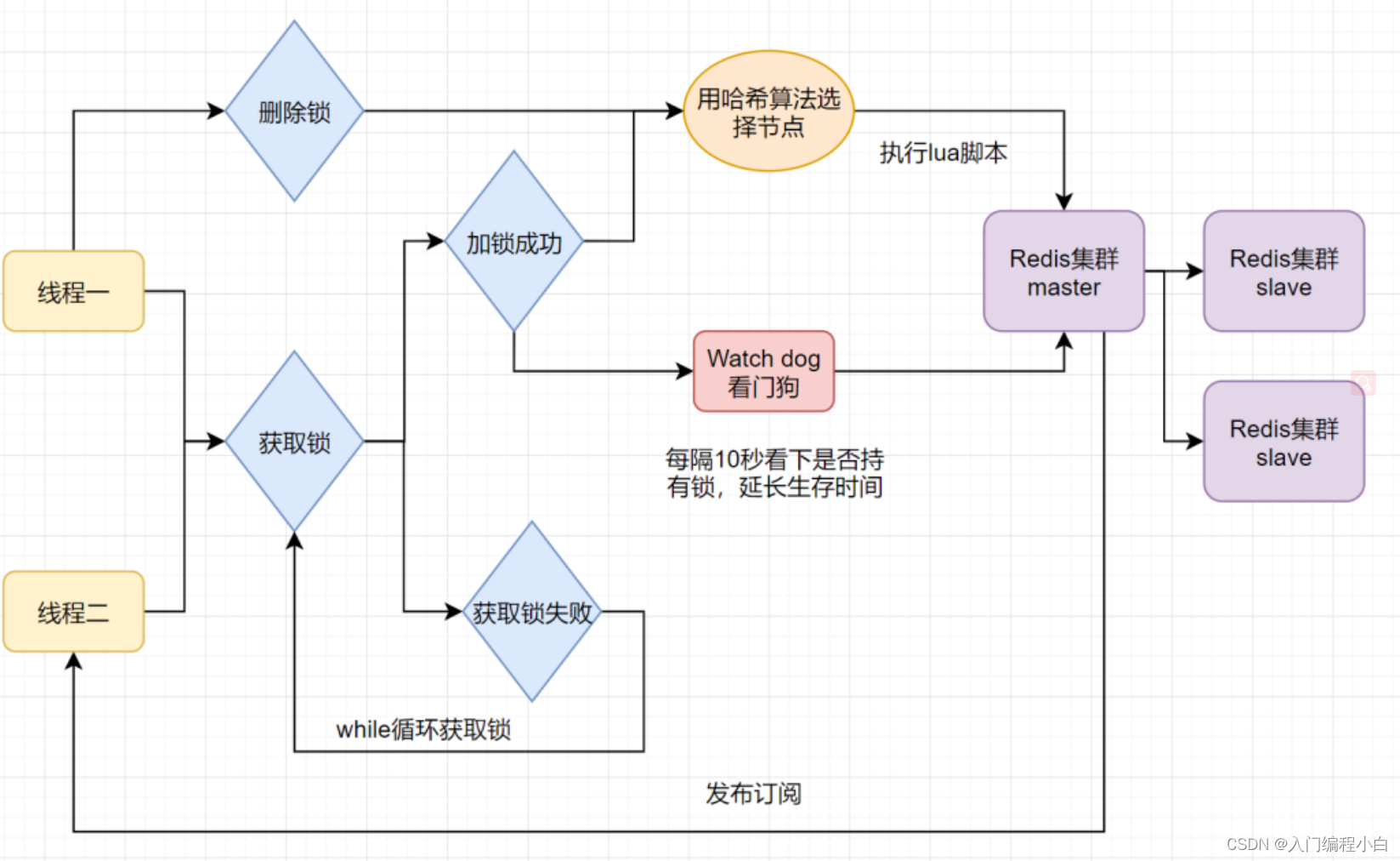 Redis实现分布式锁的7种方案redis分布式锁实现 Csdn博客