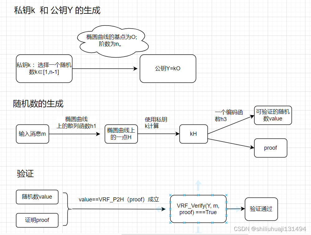 可验证随机数生成协议(一)_可验证随机数协议-CSDN博客
