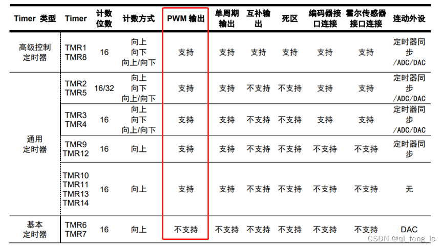 第十六章 AT32F403A基于V2库 pwm输出_at32 pwm-CSDN博客