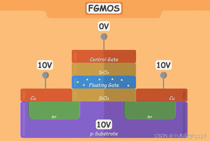 设计类—储存器介绍_1kb的sram晶体管数量-CSDN博客