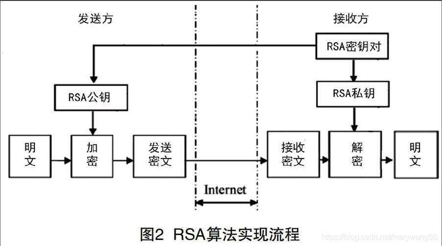 RSA加密算法-CSDN博客