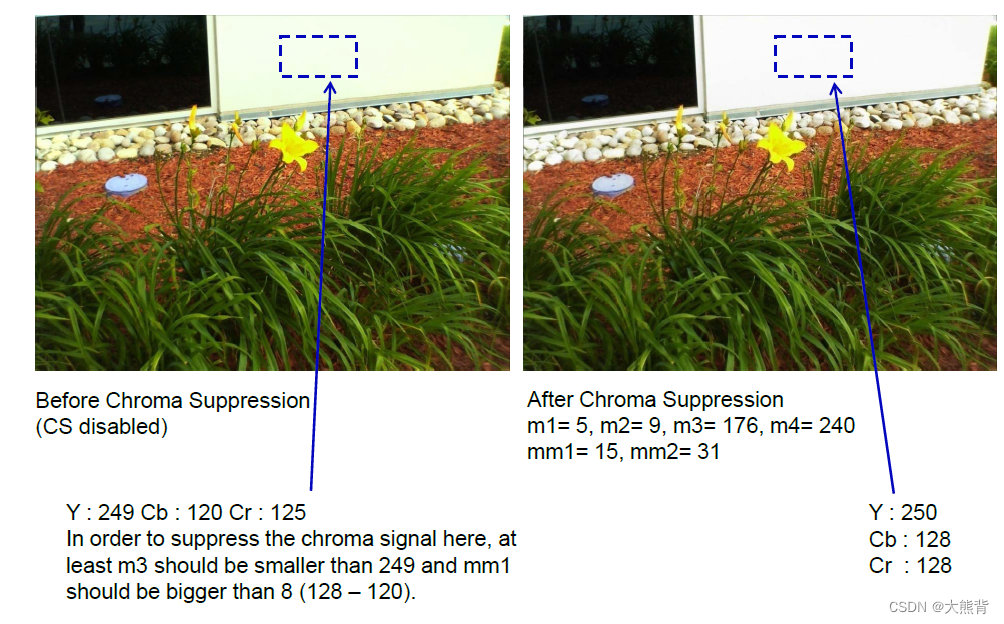 ISP之色差增益抑制（Chroma Gain Suppression）之二_chroma suppression-CSDN博客