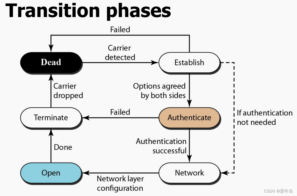【计算机网络】chapter3延河笔记-数据链路层-CSDN博客