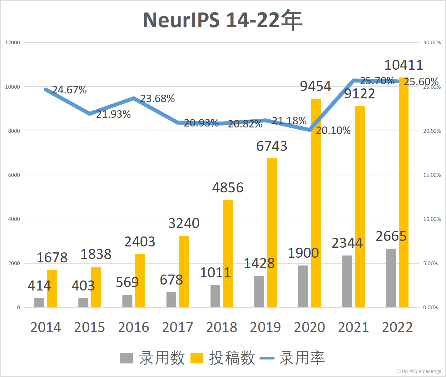 AAAI2023投稿数十年来首次下降, 数据分析AI五大顶会兴衰之路-CSDN博客
