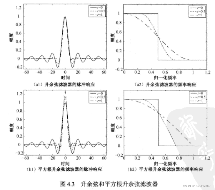 MIMO-OFDM无线通信技术及MATLAB实现（4）OFDM概述_mimo-ofdm wireless communications ...