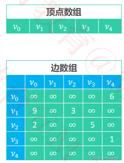 数据结构与算法(java版)第二季 - 7 图 BFS DFS 拓扑排序_拓扑排序 dfs java-CSDN博客