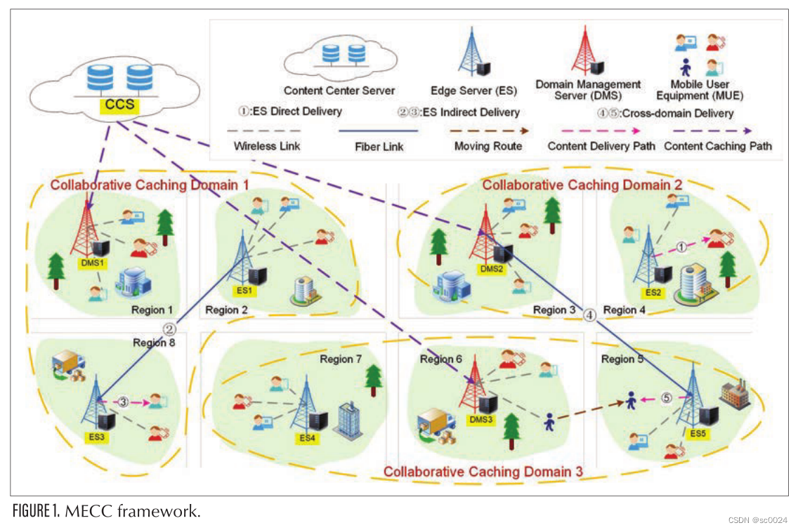 MECC：一种基于深度强化学习的移动边缘协作缓存框架-CSDN博客