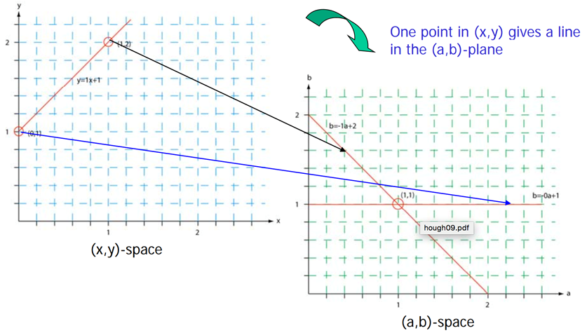 CS131专题-4：拟合（最小二乘、RANSAC、霍夫变换）_ransac 改进 圆拟合-CSDN博客
