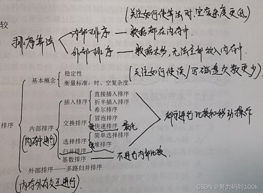 数据结构and算法 5常见排序算法思想（黑马学习笔记） Csdn博客