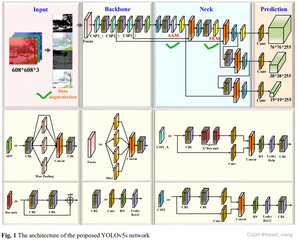 【Yolov5 Traffic Sign】《Improved YOLOv5 network for real-time multi-scale traffic sign detection ...