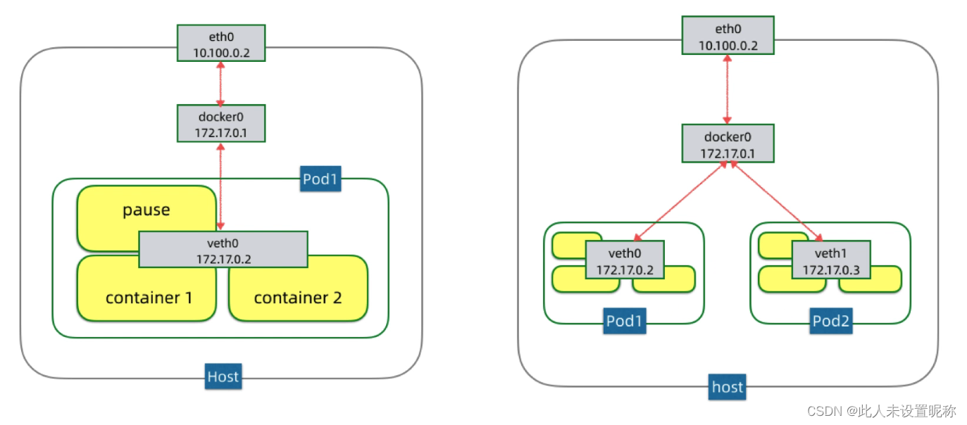 k8s 从懵逼到清醒(二) 网络_kubectl port-forward services-CSDN博客