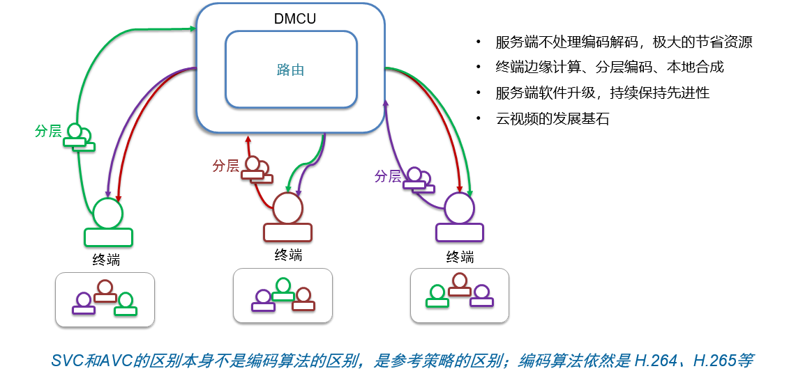 视频会议技术发展路线分析之SVC_avc svc-CSDN博客
