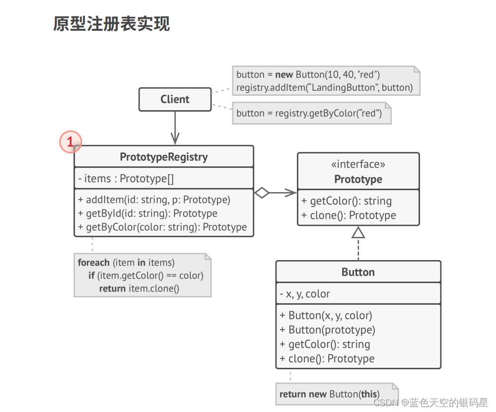 原型模式(prototype Pattern)及其应用原型模式注册原型实例 Csdn博客