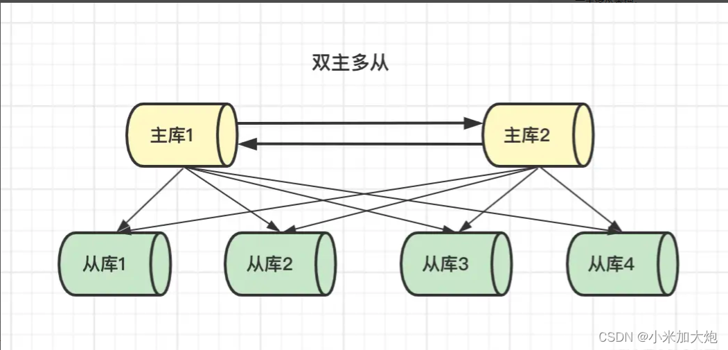 Mysql原理2一文详解mysql主从同步原理mysql 主从同步怎么做的binlog清楚吗 Csdn博客