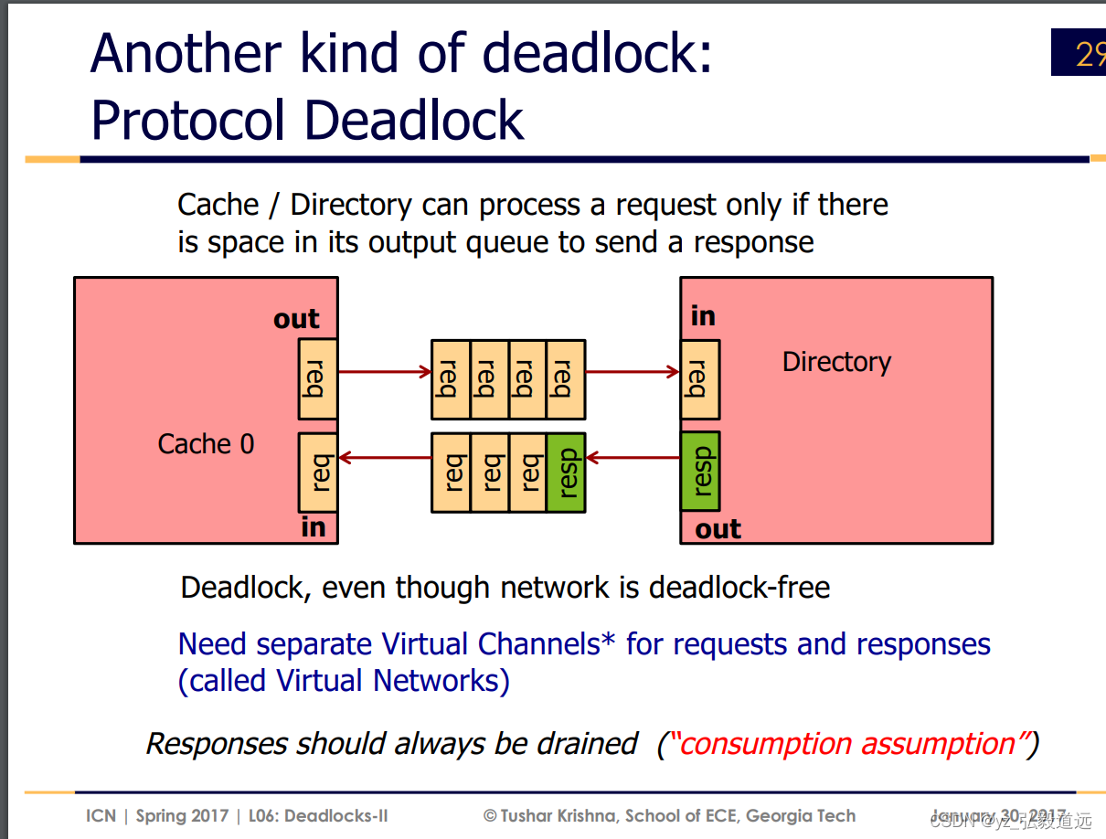 GEM5 Garnet官方教程：乔治亚理工课程-L05 L06 deadlocks 死锁_路由死锁-CSDN博客