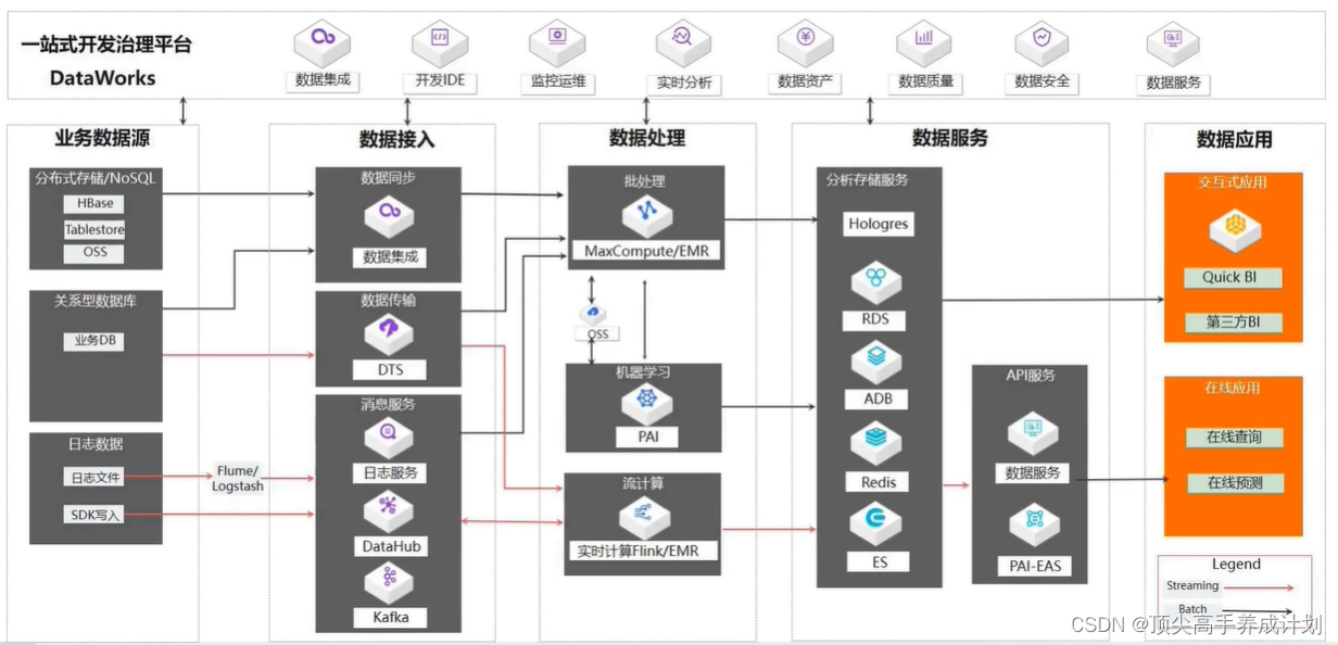 ACP入门篇-阿里云大数据平台经典架构_acp架构-CSDN博客