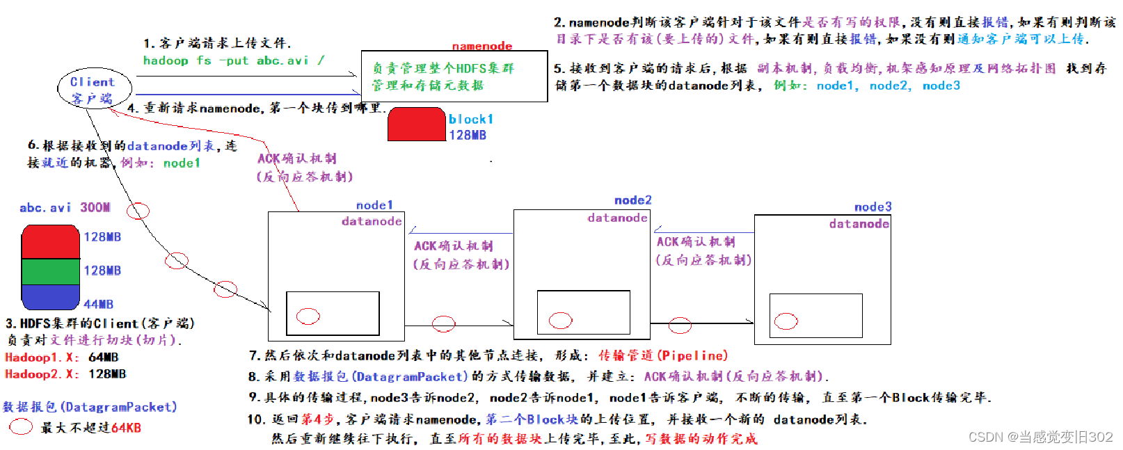 Hdfs读写文件流程hdfs读写文件的过程。 Csdn博客 9567