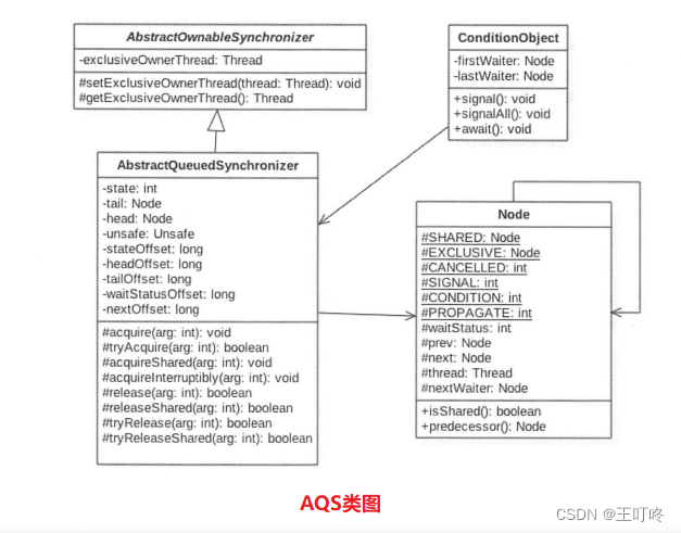 AQS（AbstractQueuedSynchronizer）_cas如何修改aqs的state的值-CSDN博客