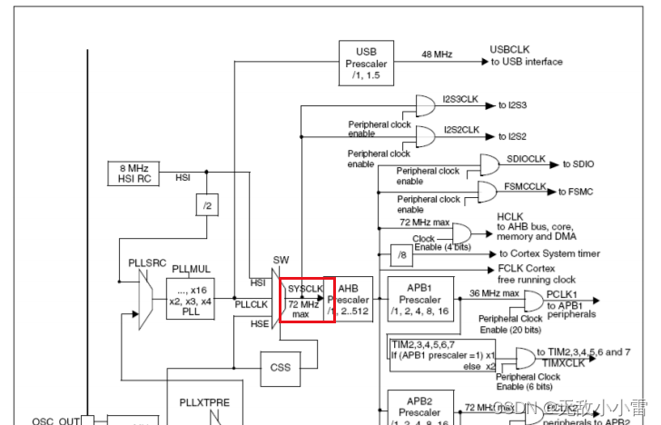 stm32f103——时钟树的分析与配置_stm32f103时钟树-CSDN博客