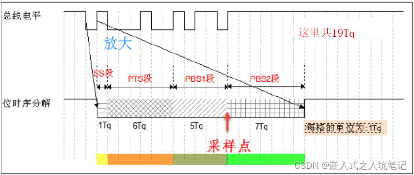 不懂 CAN ？一文告诉你CAN协议！_can扩展标识符-CSDN博客