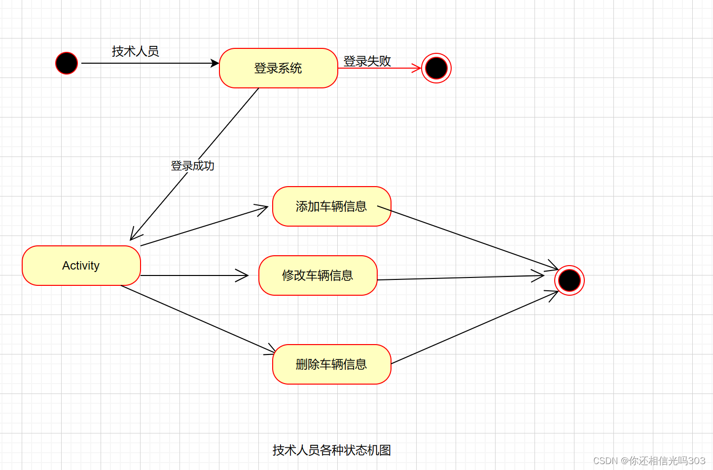 Uml2建模汽车租赁系统 汽车租赁系统的uml Csdn博客
