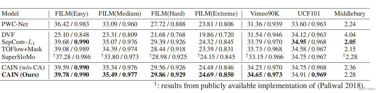 论文阅读 | Channel Attention Is All You Need for Video Frame Interpolation ...