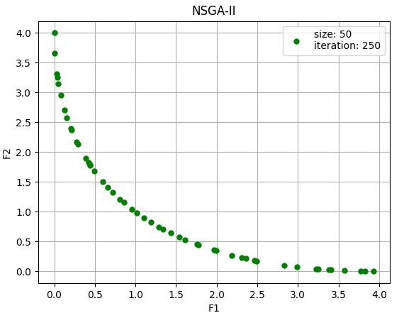 NSGA and NSGA-II_将多目标转化为单目标的权重怎么取-CSDN博客