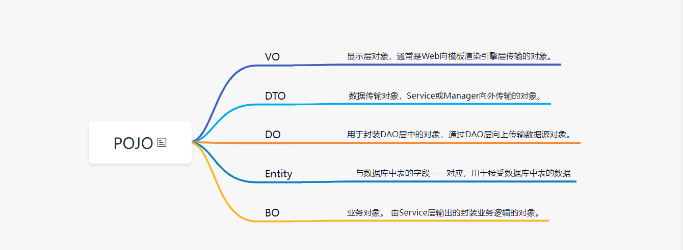 快速理解 POJO，VO，DO，DTO，Entity_pojo中的vo包-CSDN博客
