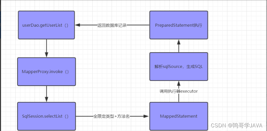 Mybatis 中的 Dao 接口和 Xml 文件里的 Sql他们如何建立关系?mybatis Xml 和接口配置的区别 Csdn博客