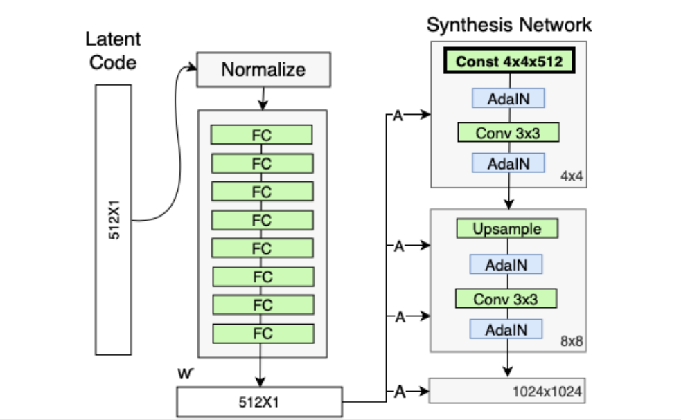 Explained: A Style-Based Generator Architecture for GANs （StyleGAN）_特征解缠-CSDN博客