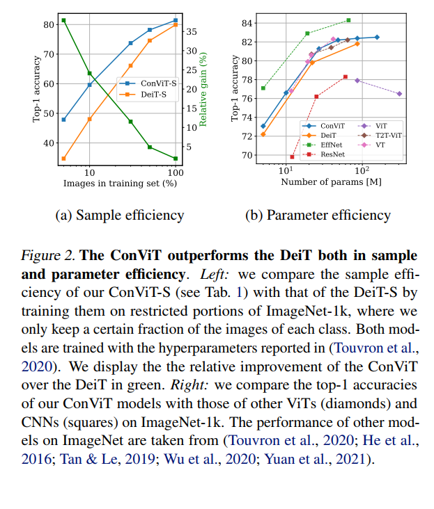 ConViT：使用软卷积归纳偏置改进视觉变换器_卷积操作归纳偏置-CSDN博客