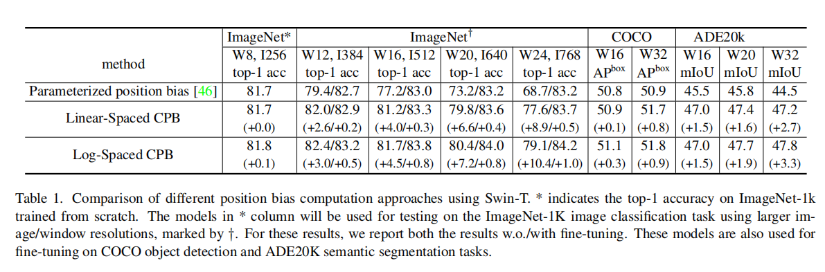 论文精读:Swin Transformer V2: Scaling Up Capacity and Resolution-CSDN博客
