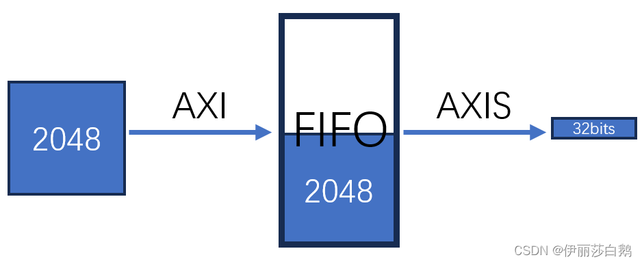 ZYNQ实验 FIFO读写实验(如何平衡跨时钟域的读写)_axi steam data fifo模块如何写入-CSDN博客