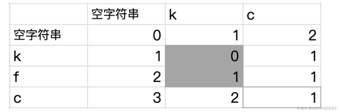Levenshtein Distance_levenshtein.distance-CSDN博客