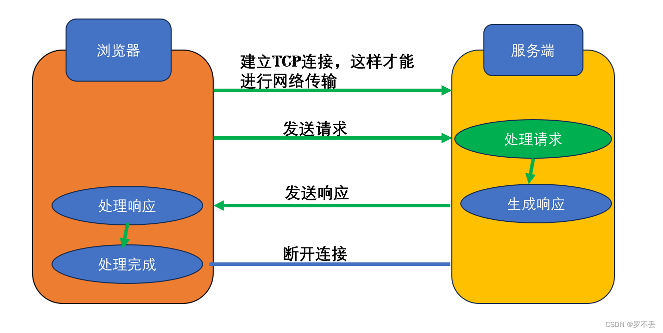 请求响应机制网络请求的应答 Csdn博客