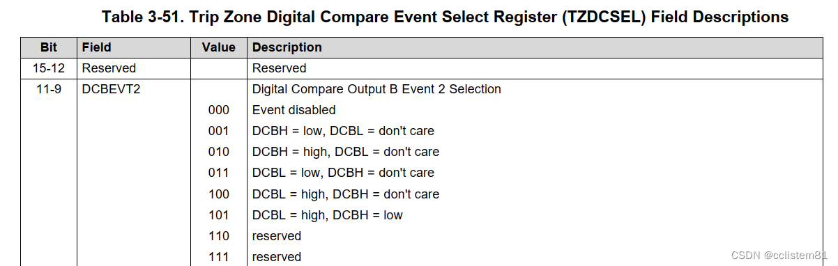 F28033之ePWM_tms320f28035和28335区别-CSDN博客