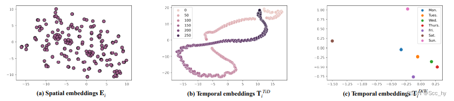 【论文解读】CIKM 2022: STID: A Simple yet Effective Baseline for Multivariate Time Series Forecasting ...