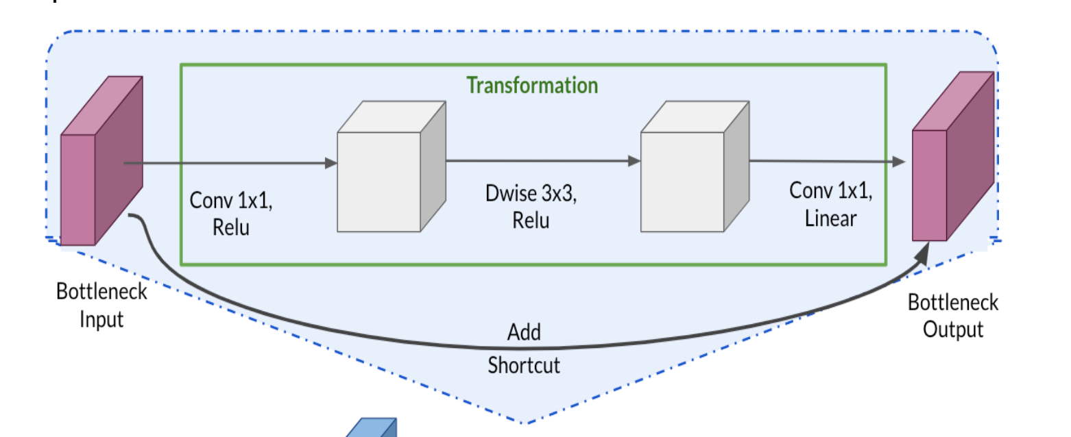 MobileNet_v2 with transfer learning（修改Mobile_v2 模型）_homoerotic模型-CSDN博客