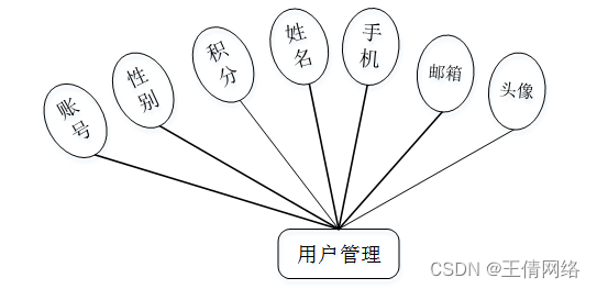 【附源码】计算机毕业设计java智能垃圾分类系统设计与实现软件工程智能办公垃圾分类及回收系统的状态图 Csdn博客