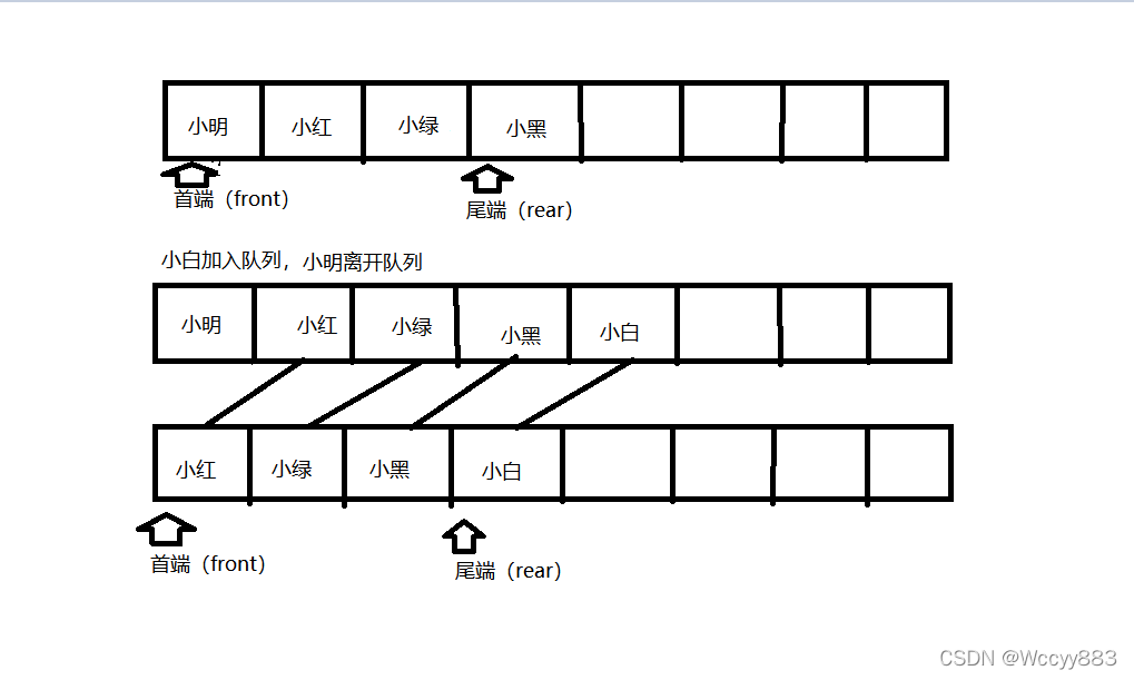 【详细剖析】数据结构 队列(queue)queue队列模型 Csdn博客