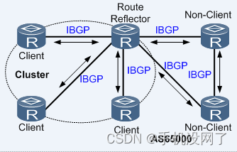 BGP--路由反射器与联邦_bgp联邦-CSDN博客