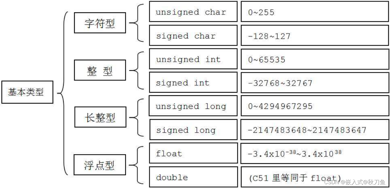 C语言笔记2 Csdn博客 