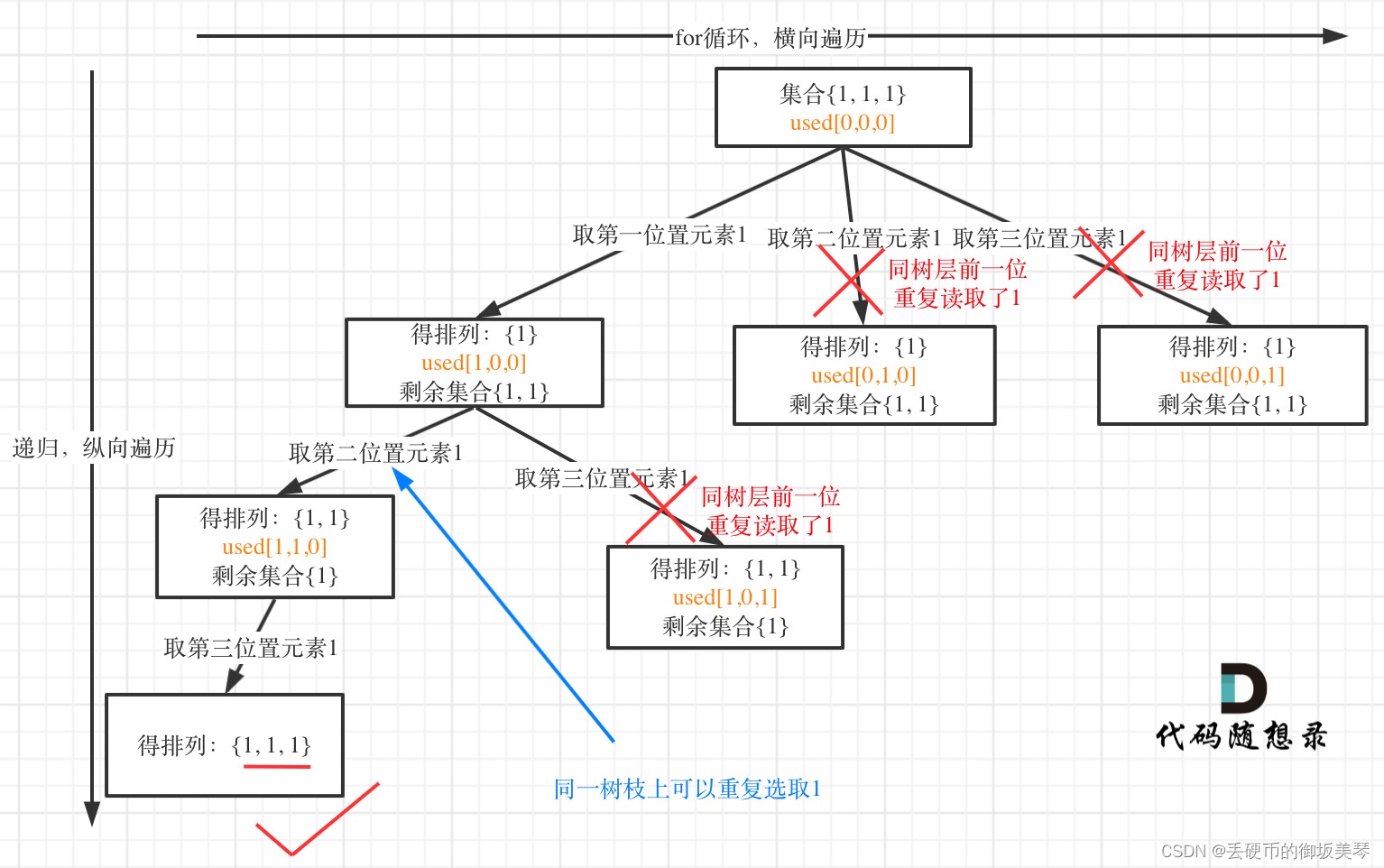 代码随想录算法训练营 Day 29 491递增子序列46全排列47全排列 Ii Csdn博客