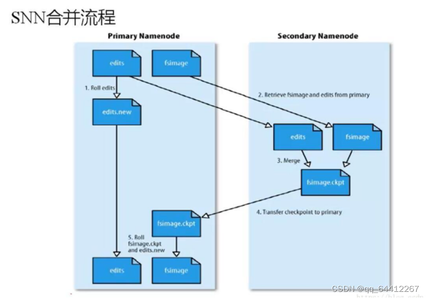 Hdfs原理分析qq64412267的博客 Csdn博客